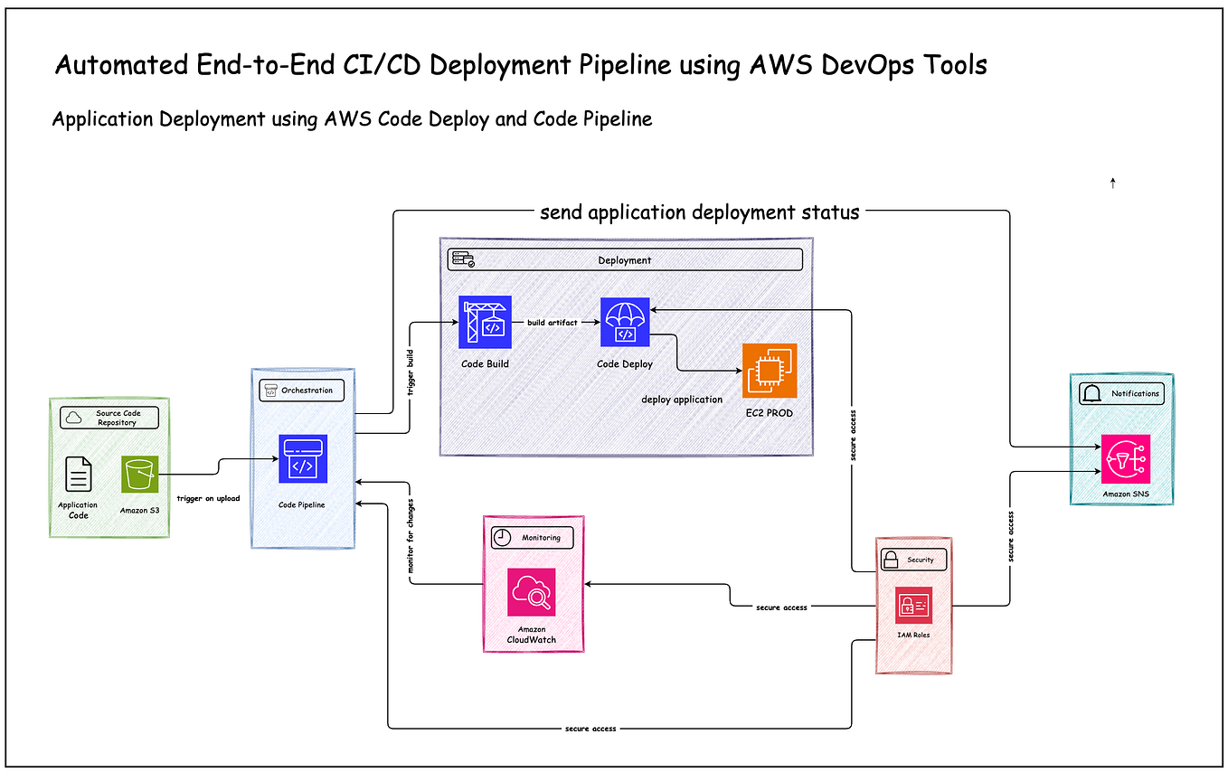 🚀 Building a Robust End-to-End Data Pipeline with AWS Glue and Lambda | by Vignesh Kumar | Medium