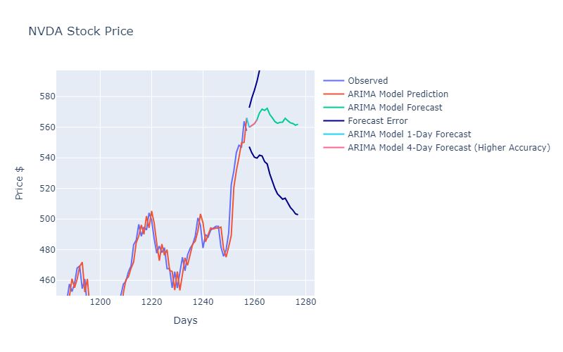 Unleash The Power Of Multivariate Time Series Forecasting With Vector