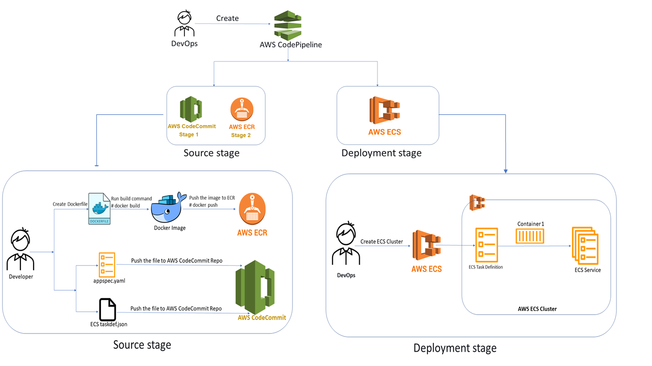 The Ultimate Guide to AWS CodePipeline: Everything You Need to Know | by Ahmed Salem | Medium
