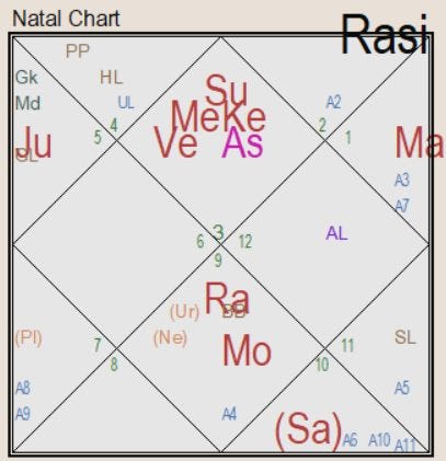 Jaimini Sutram — Mystery of Degrees | by Lunar Astro Consultants | Medium
