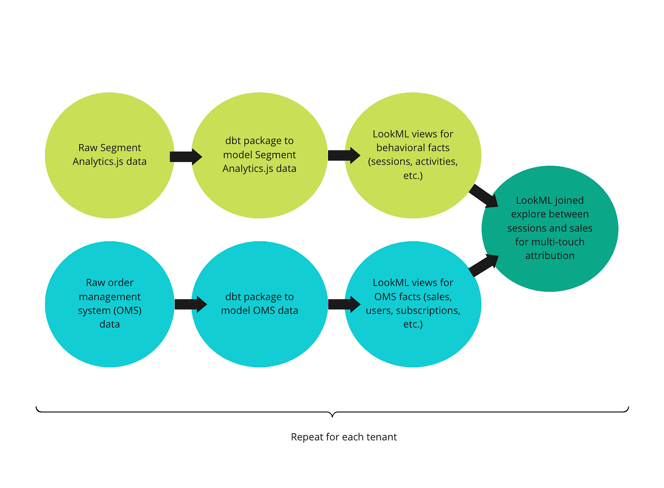 Data Warehouse Modeling: Is Kimball Still Relevant? | by Audrey Leduc ...