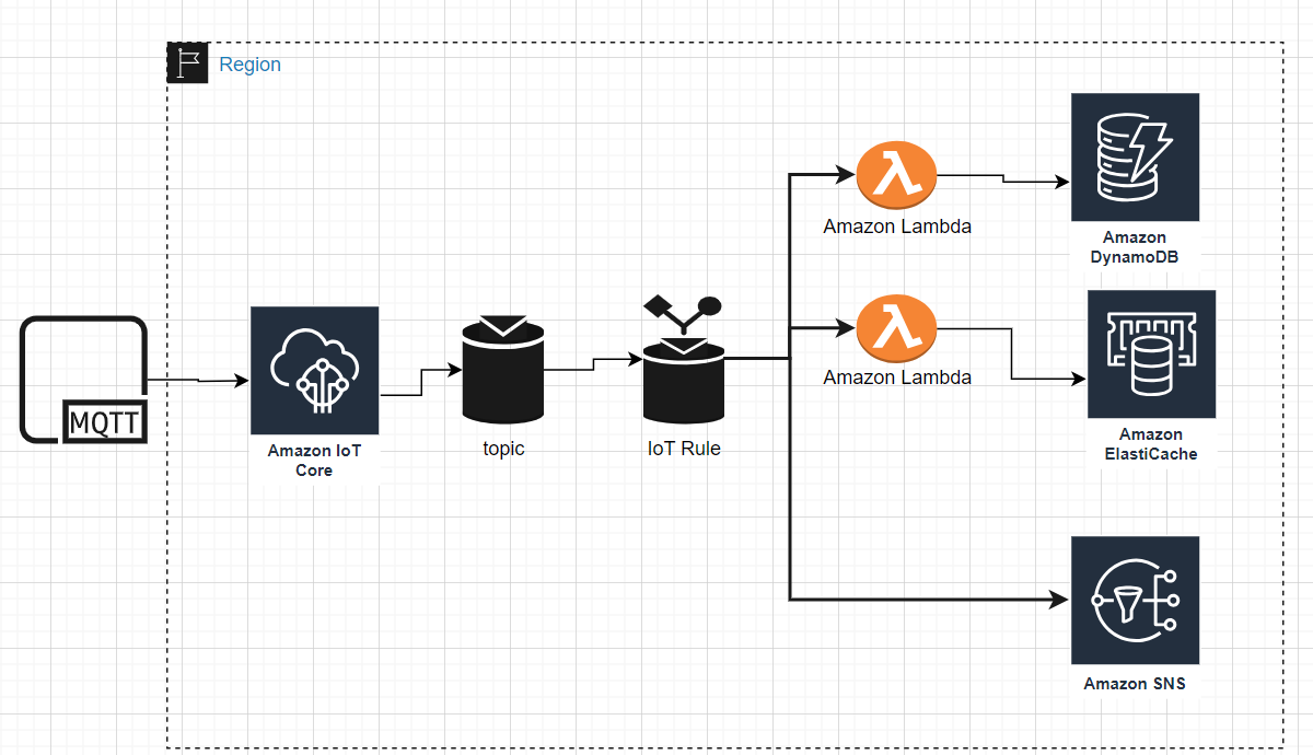Tutorial Getting Started With Amazon Aws Iot Mqtt Protocol And Node Js Devjam 4223