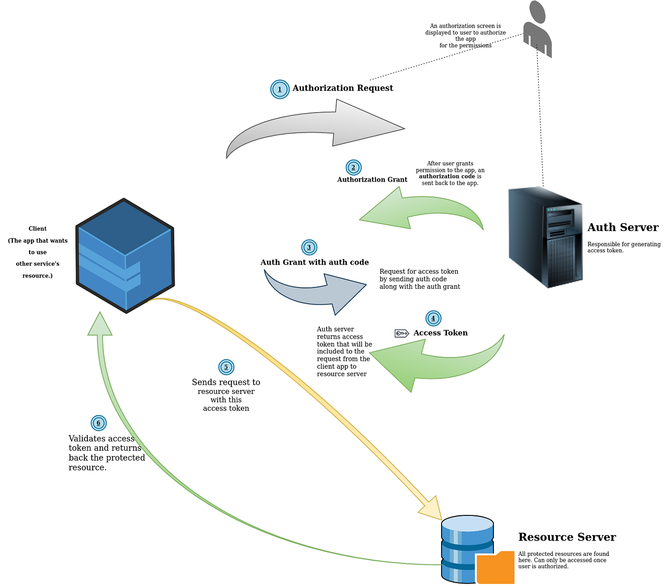 Recursive CTEs in PostgreSQL! Easier than you think! | by Bikings ...
