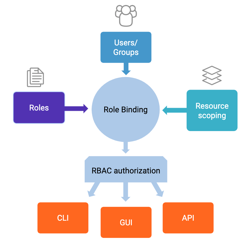 How To Platform Roles In Wso2 Identity Server By Johann Dilantha Nallathamby Medium