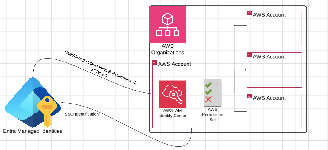 How to Implement SSO using AWS IAM Identity Center & Microsoft Entra ID — User Onboarding | by ...