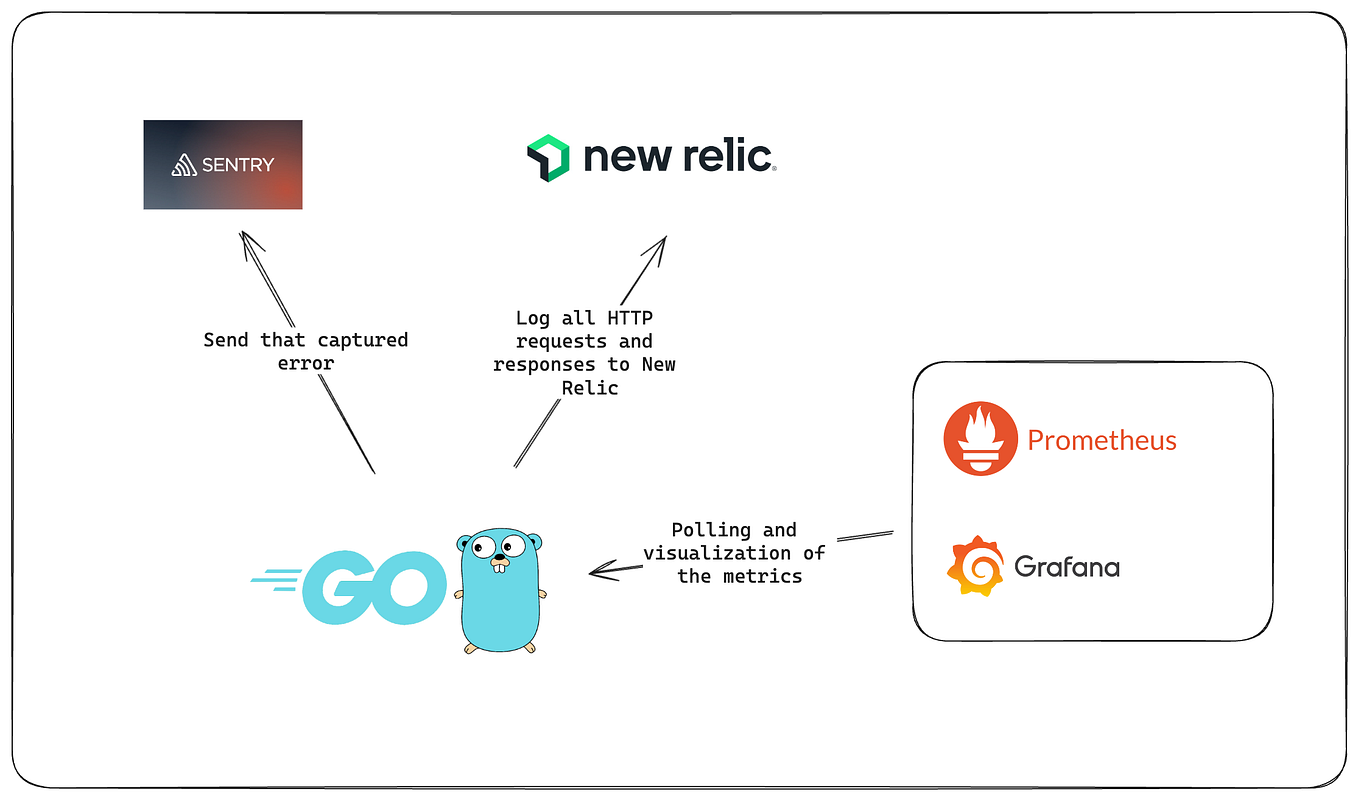 Distributed Tracing In GO/GRPC using OTEL (Hands-on) PART 1 : Introduction and System Overview ...