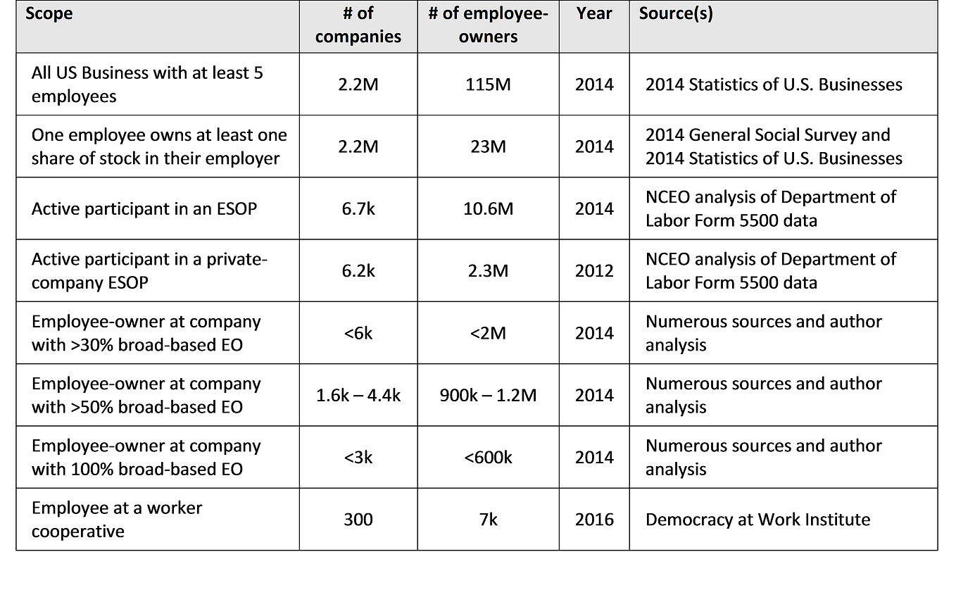 Half of American Workers Could be Employee-Owners | by Thomas Dudley ...