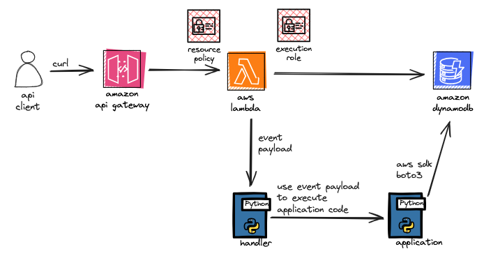 Use Golang For Data Processing With Amazon Sns And Aws Lambda By Abhishek Gupta Itnext 1385