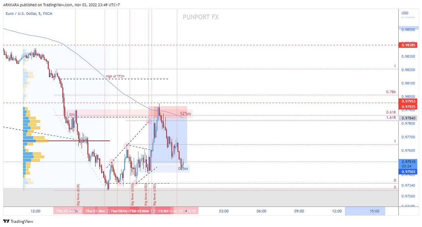 Trade setup — Step by Step - Punport Fx - Medium