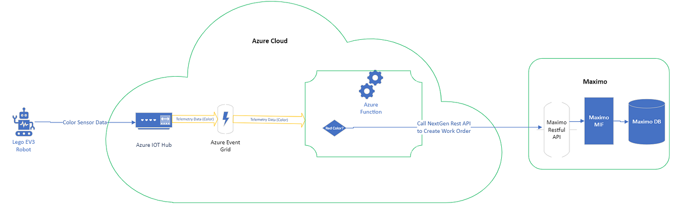 Introduction of Maximo NextGen Rest APIs — Part 1 Query Maximo Data ...