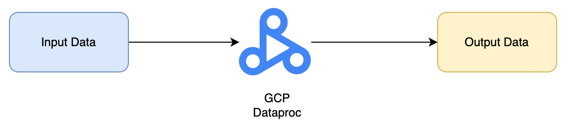 Google Cloud Dataproc— Part 3 Different ways to submit pyspark job | by SaiTeja Ramisetty | Medium