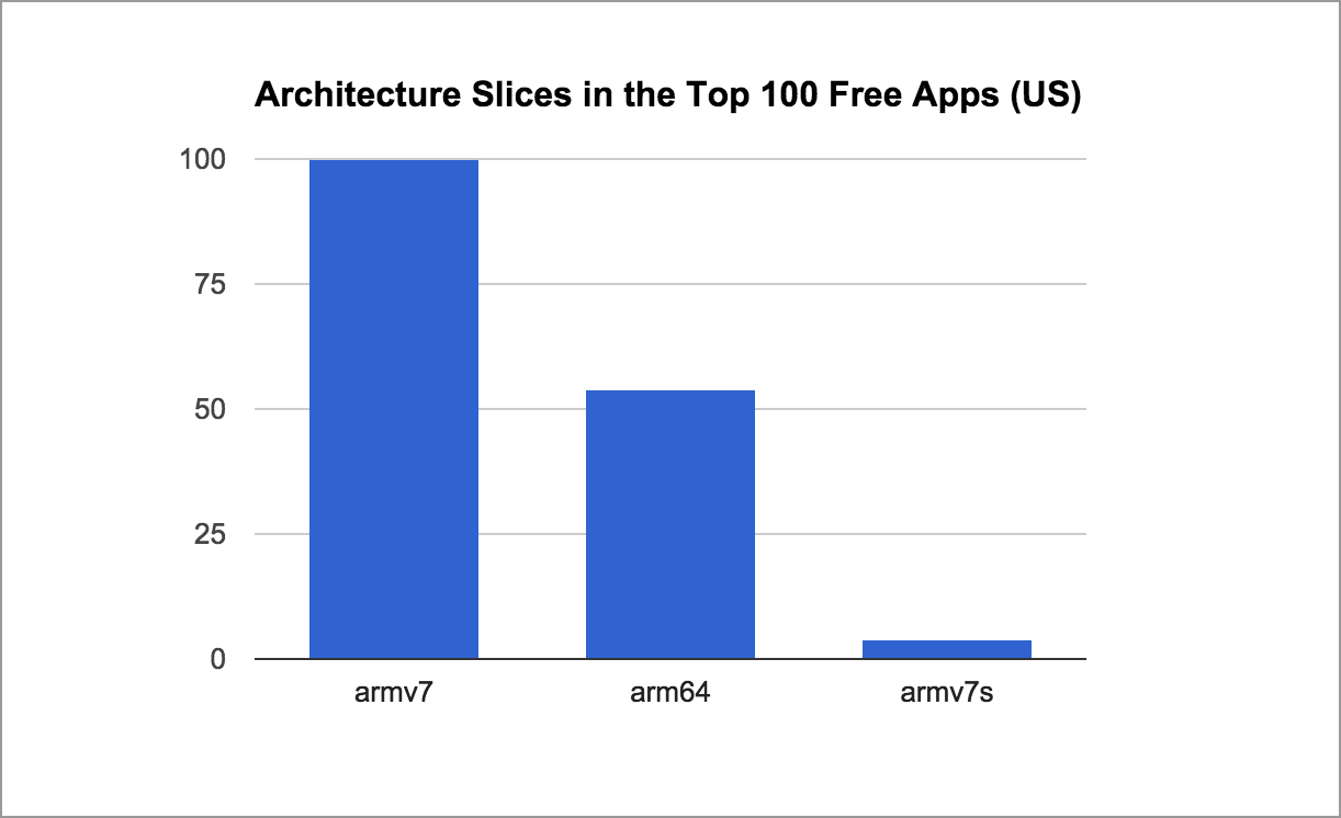 Libraries Used in the Top 100 iOS Apps | by Ryan Olson | iOS App ...