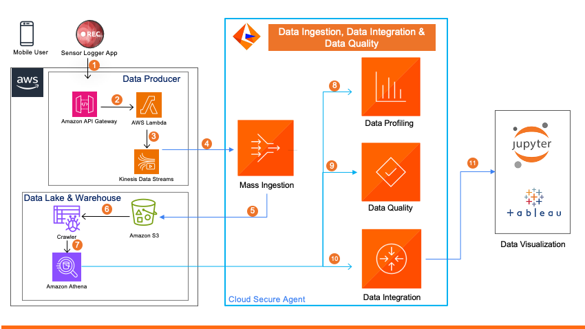 Real-time streaming pipeline and analysis for smartphone sensor data | by Durgeshwari Naikwade ...