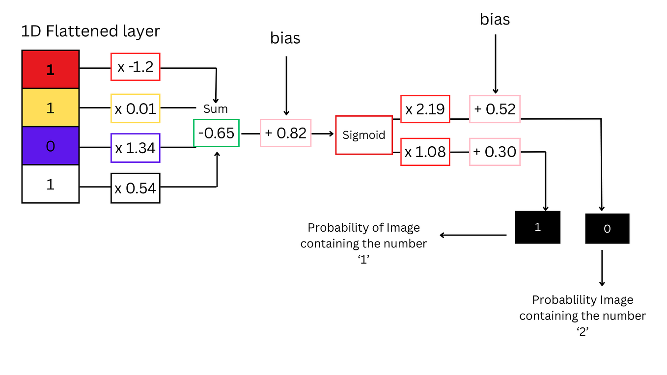 From Overfitting to Generalization: Mastering Deep Learning with Dropout Techniques | by Jyoti ...