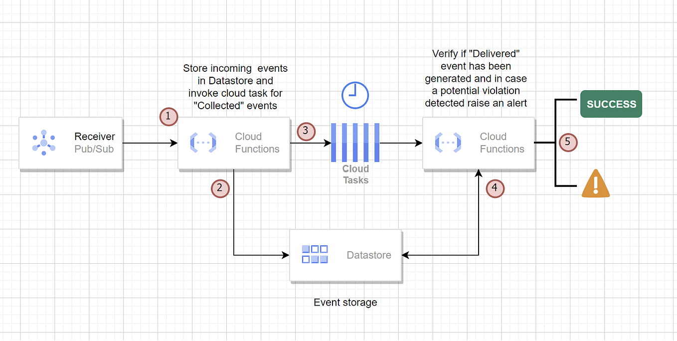 Data access controls in Big Query | by Alekhya Chowdhury | Medium
