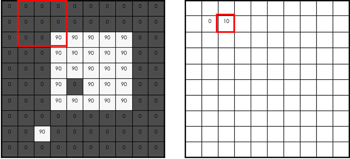 How to Calculate Confusion Matrix Manually. | by Sadman Kabir Soumik | Analytics Vidhya | Medium