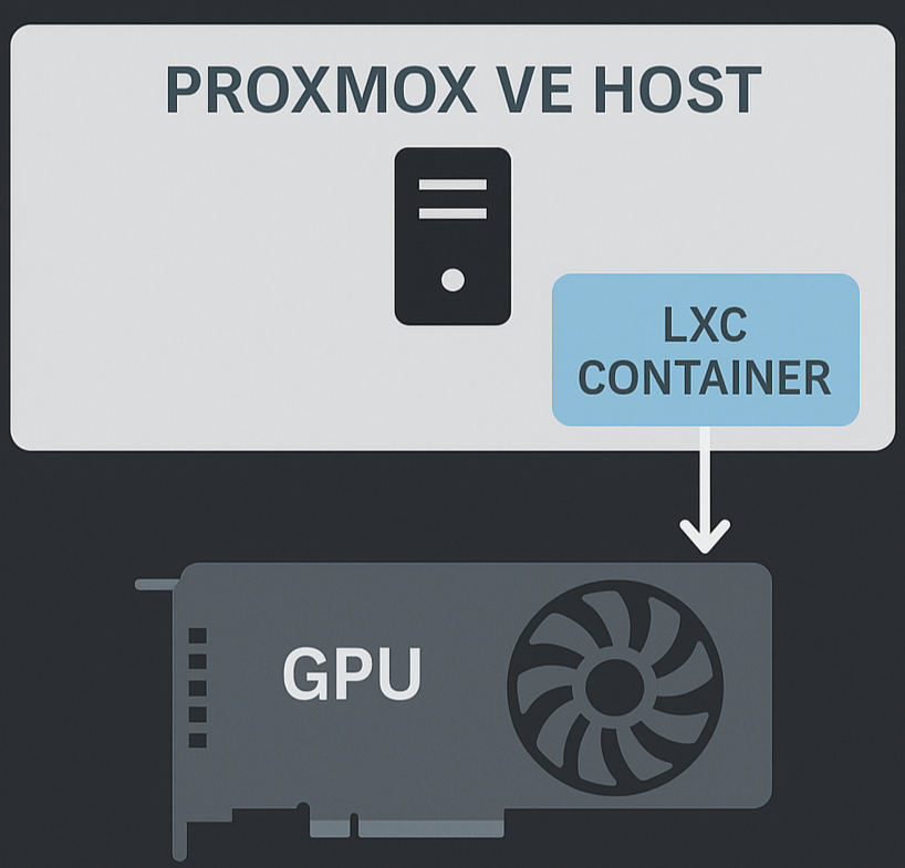 Troubleshooting GPU Passthrough in Proxmox: Common Pitfalls and Fixes | by Mr.PlanB | Medium