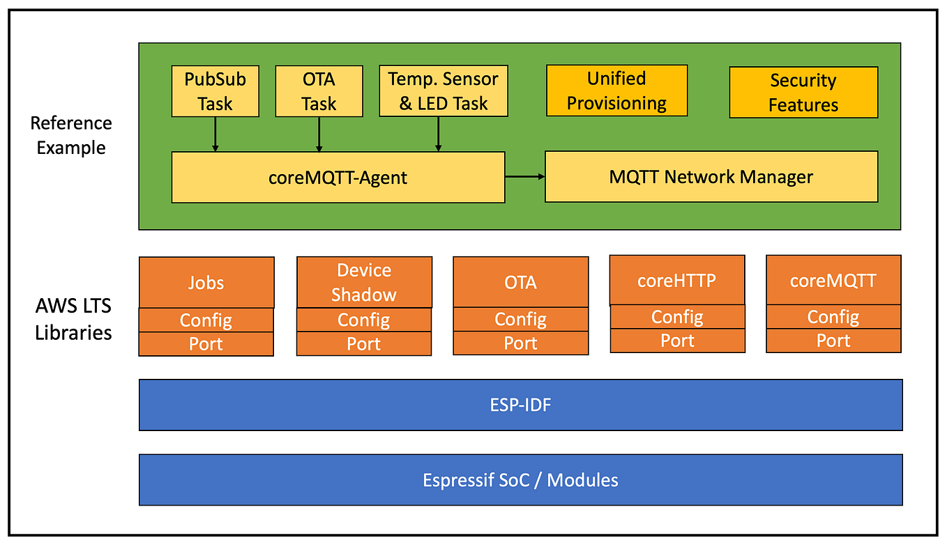 Releasing LTS of AWS IoT Device SDK for Embedded C on ESP32 | by Dhaval Gujar | The ESP Journal