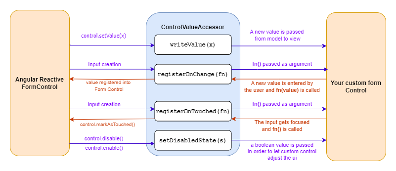 Building a Reusable Validation Component for Angular Forms | by Zied ... Building a Reusable Validation Component for Angular Forms | by Zied ...