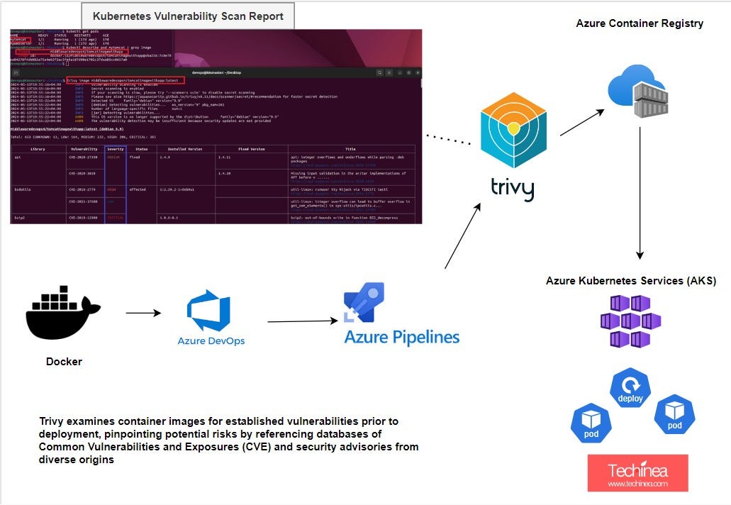 Azure DevOps Project with Azure Kubernetes Service(AKS) This diagram ...