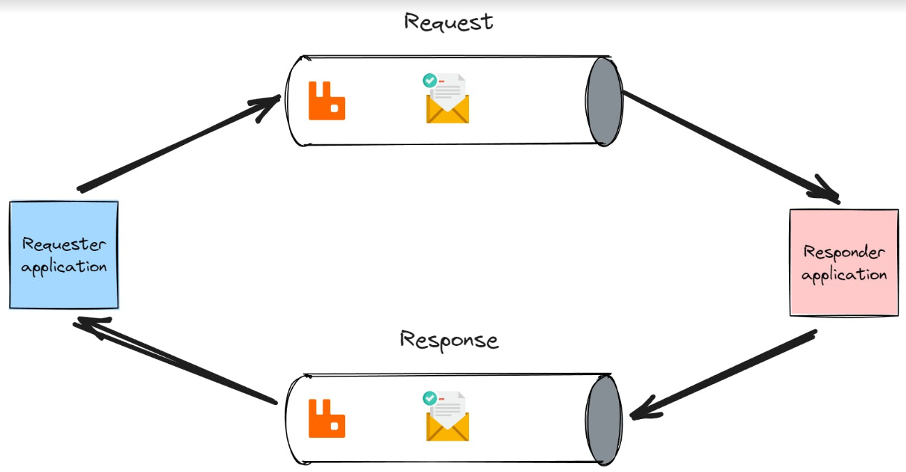 RabbitMQ: A Comprehensive Guide to Message Queueing with Practical Examples | by codezone ...