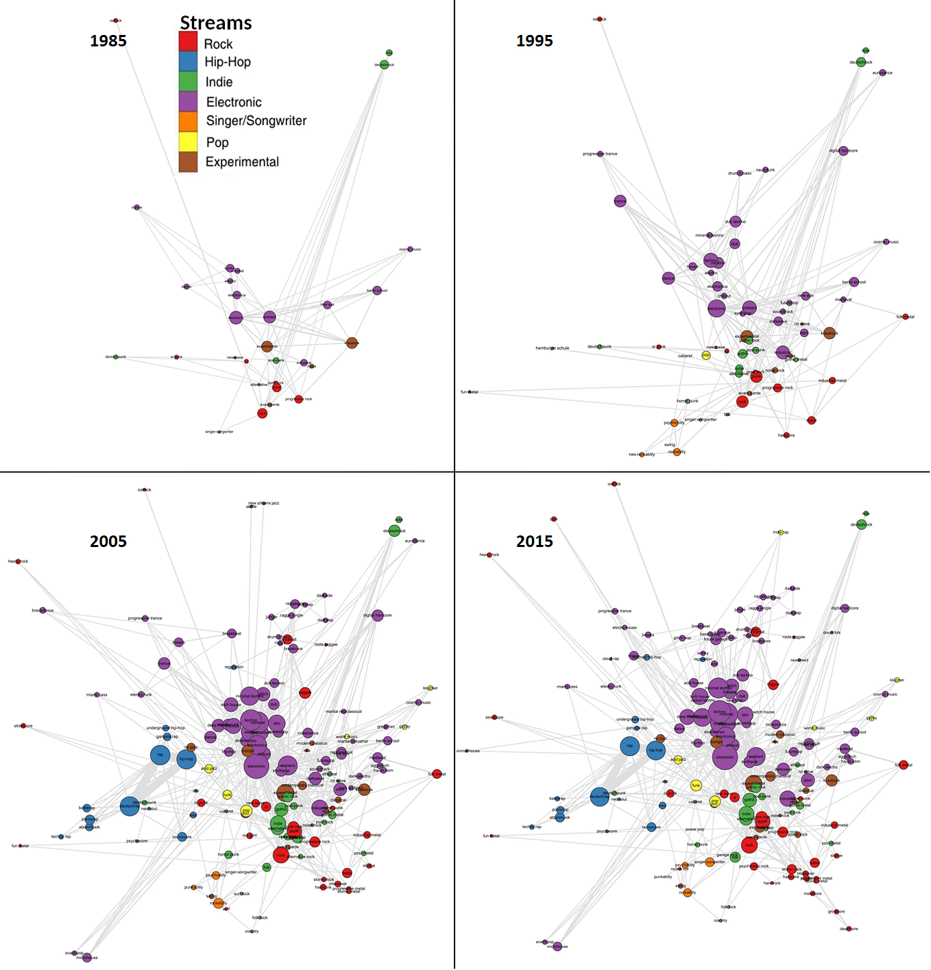How are new music genres born?. New music genres emerge from the… | by Benjamin Klement | Medium