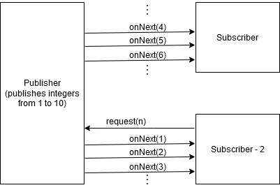 Flux/Mono Factory Methods. In this post, we will discuss different… | by Kathiriya Niket ...