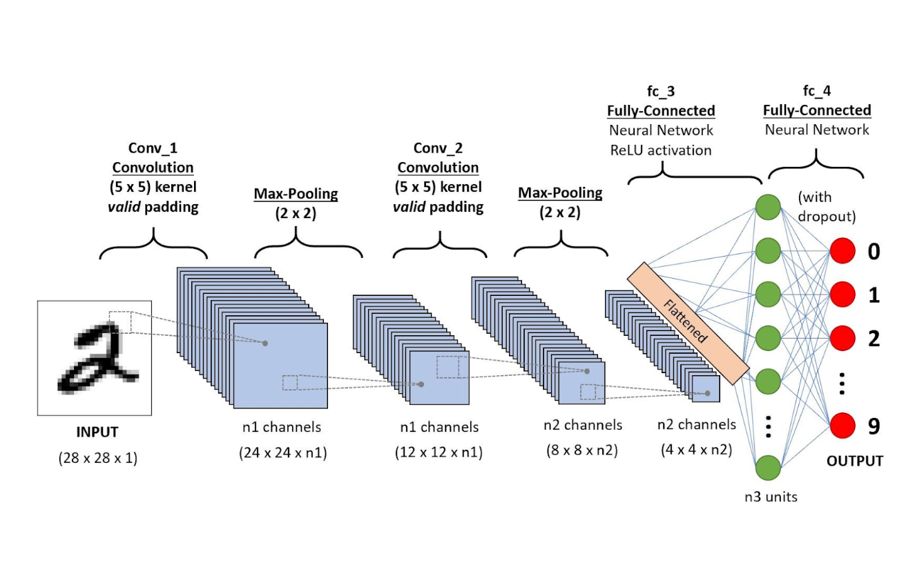 Convolutional Neural Networks Hello And Thank You For Taking An By Convolutional Neural Networks Hello And Thank You For Taking An By