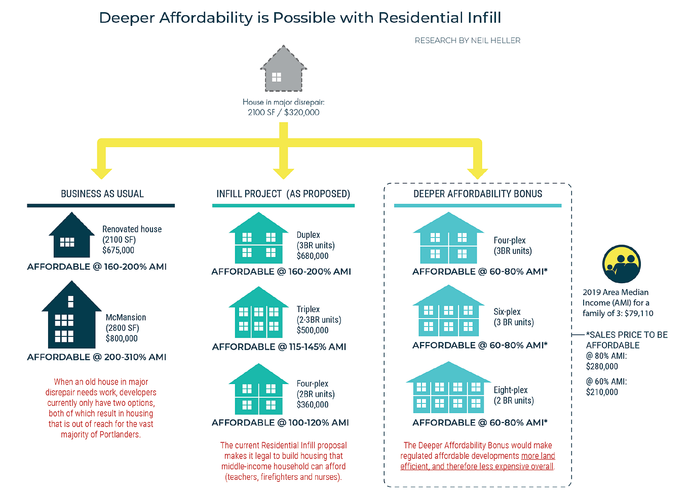 Middle housing won’t solve our affordability problem, but it’s still a ...
