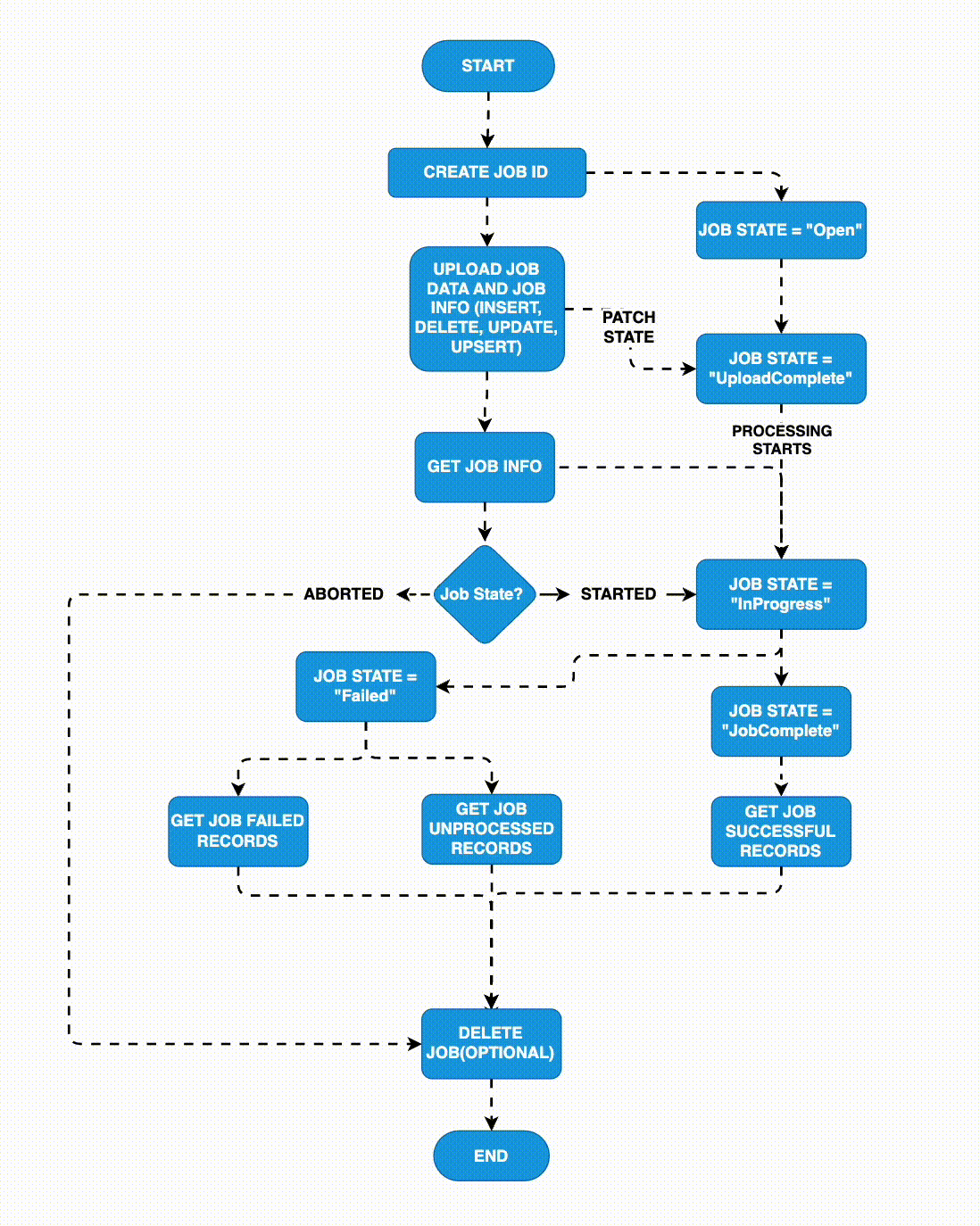 Consuming Salesforce REST service using Mule 4 Salesforce Connector ...