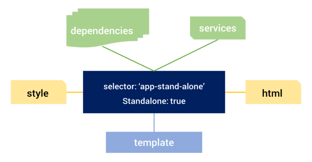Best Practices for Angular 15 Development: A Comprehensive Checklist | by Shubham Sharma | Medium