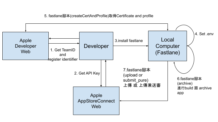 GCD Advanced. 近期看了WWDC 的 Building Responsive and… | by Tark Liao | Medium