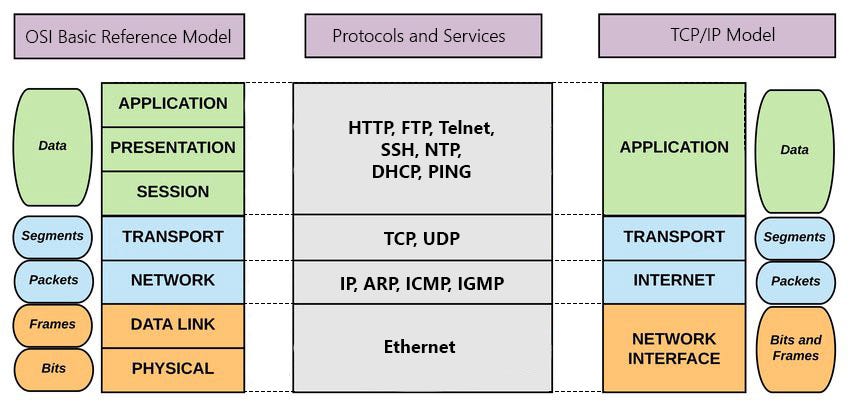 Basic Network (OSI Model 7 Layers) | by Taksin Borikappakun | Medium