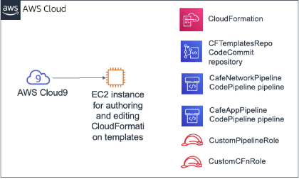 Step-By-Step Guide to Hosting a Static Website using Amazon S3 along with Best Practices (AWS ...
