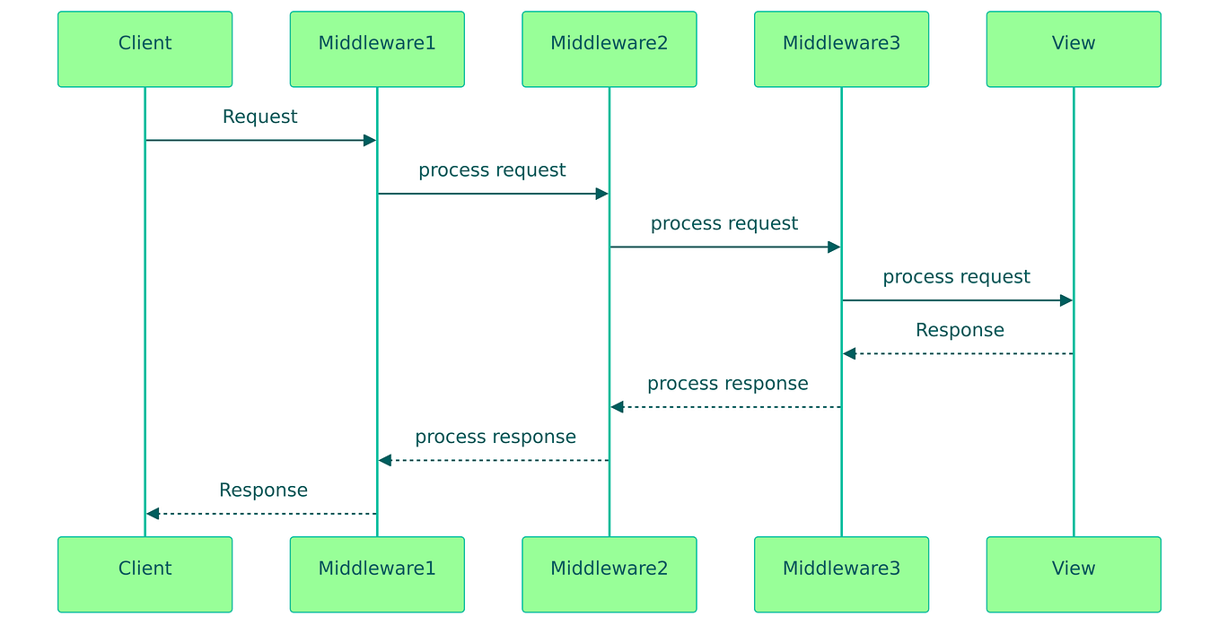 Asset Management System || Django 4.0 || Python | by Arslandevpy | Python in Plain English