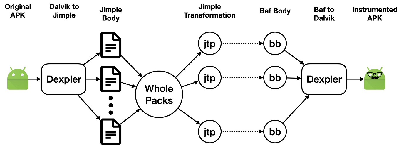 Generating Call Graphs in Android Using FlowDroid + PointsTo Analysis ...