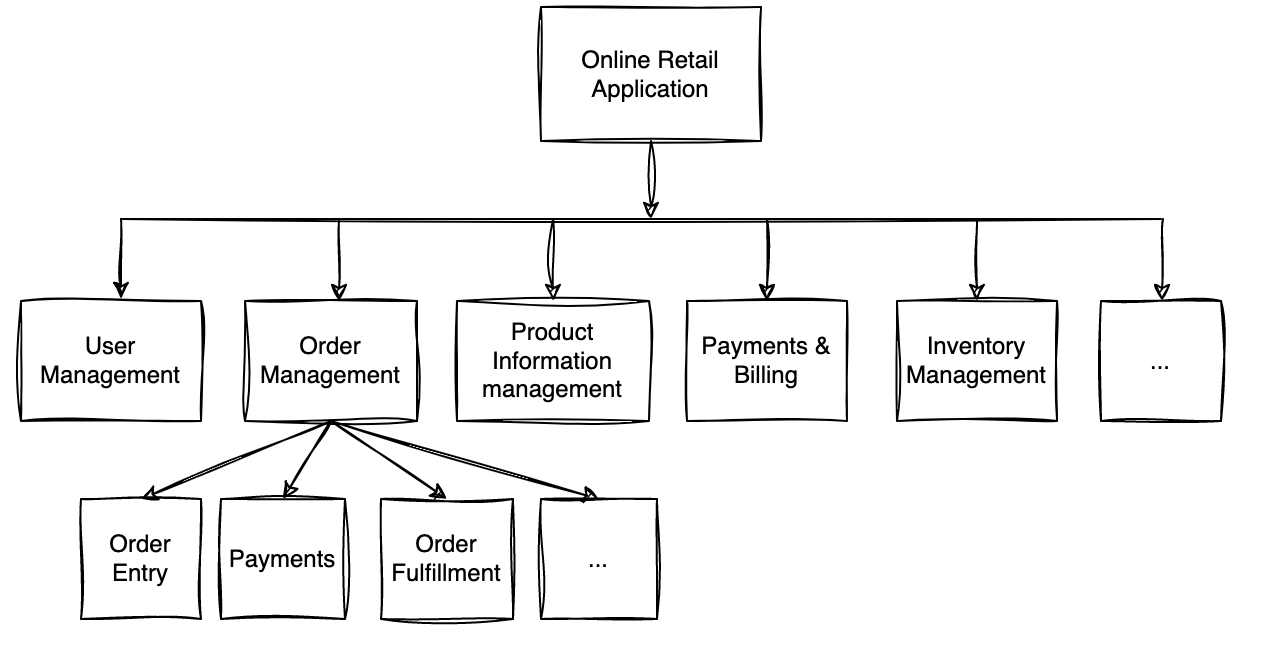 Types of Cohesion. Modularity Fundamentals | by Ravi | Software ...