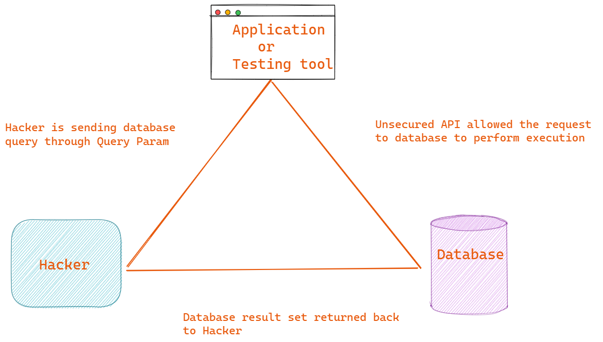 SQL Injection Vulnerabilities with sqlmap and DVWA | by Cybertech Maven | System Weakness