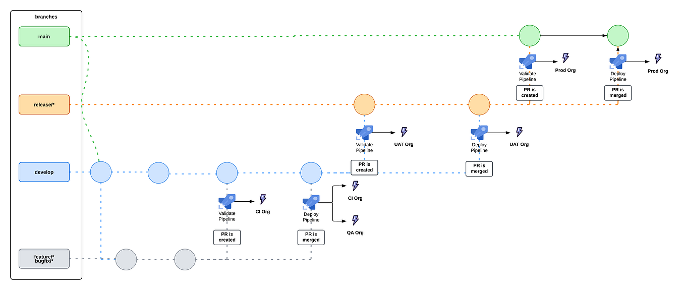 Setting Up CI/CD for Salesforce using Azure DevOps | Medium