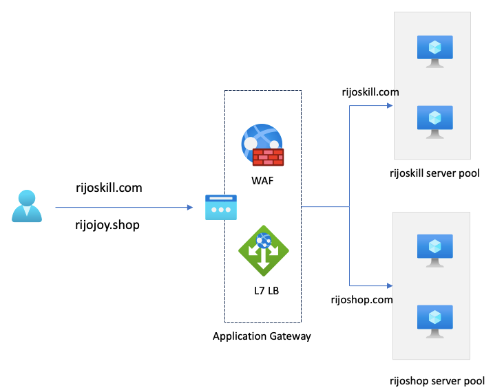 AZ-104 Step-by-Step Guide to Configuring Data Disks for Azure VMs - RijoJoy - Medium