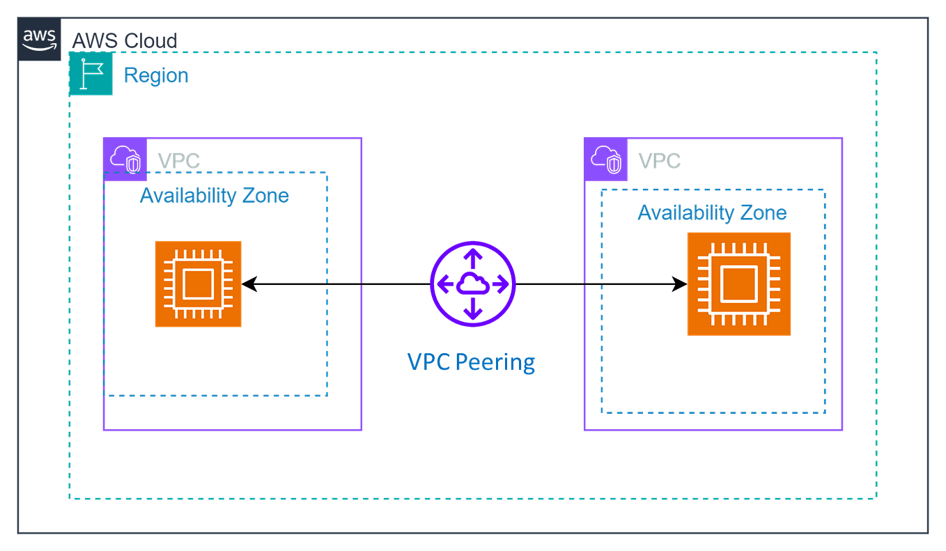 AWS VPC Peering. This is a step-by-step guide to create… | by aniket pandey | afilmycode | Medium
