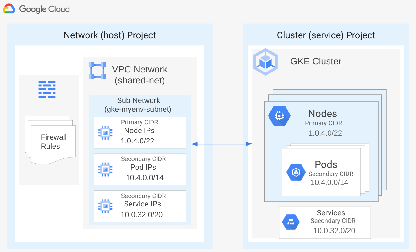 Gateway | GKE Multi-tenancy: Creating “One per Cluster” shared Load Balancer for Multi-tenant ...