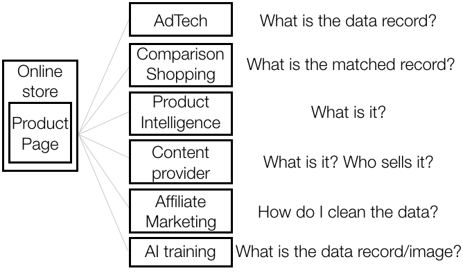Bad Product Data on the Internet. Product data records are created by ...