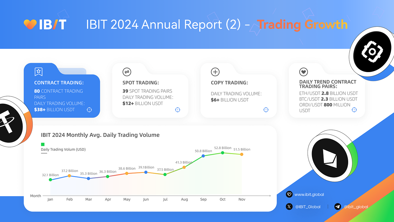 About IBIT Exchange. Smarter Crypto Investment | by IBIT | Medium