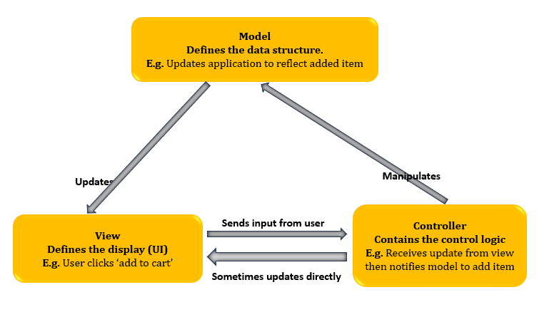 MVC Architecture. Separating concerns is a principle of… | by Ztoplin ...