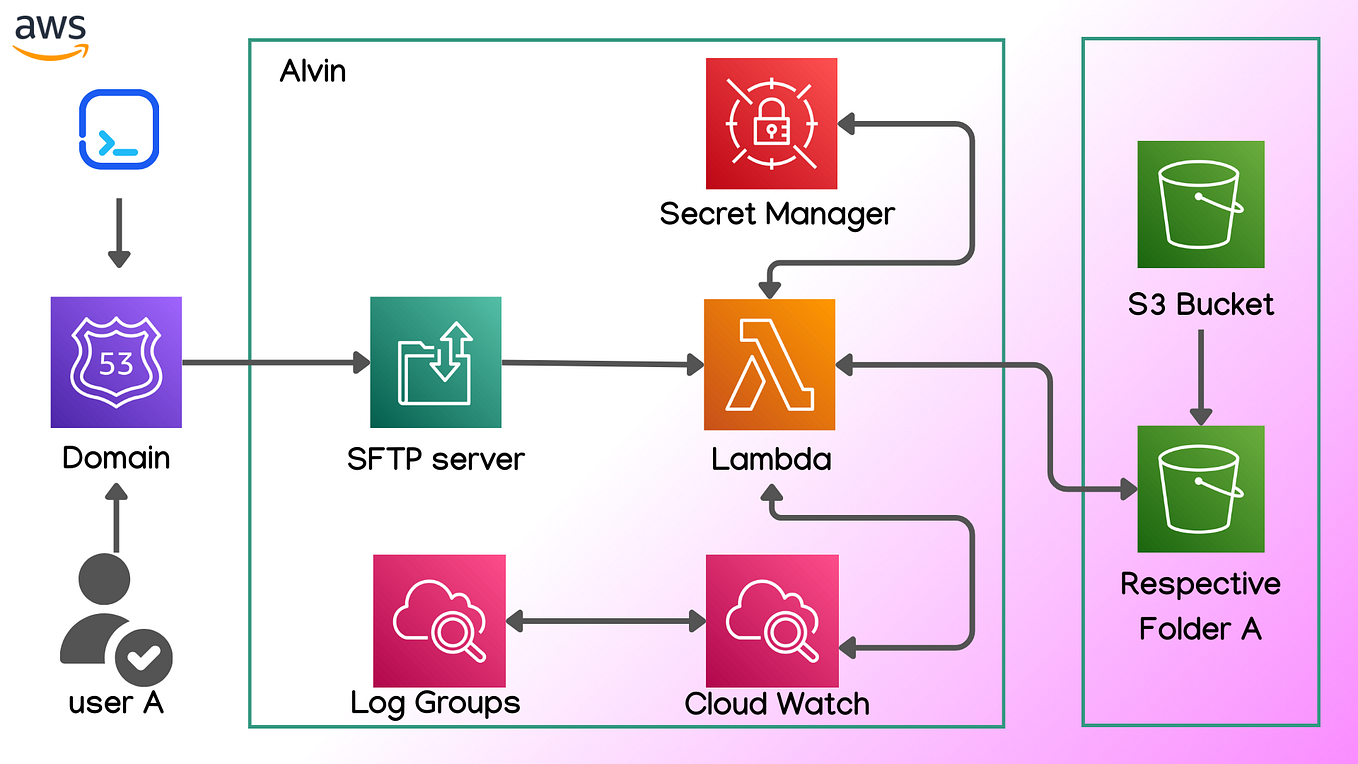Building a Professional Three-Tier Microservices Application with Docker and CI/CD Integration ...