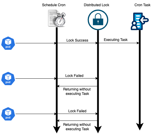 Understanding Write-Ahead Logs in Distributed Systems | by Abhishek Gupta | Medium