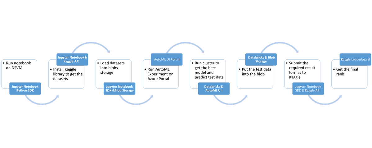 An Overview of Microsoft Azure NLP Solutions | by Lida Ghahremanlou ...