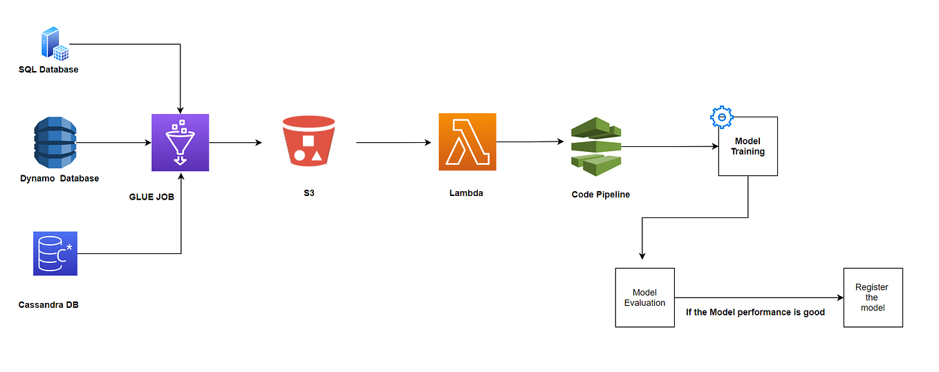 AWS SageMaker studio with statistical model building, training and ...