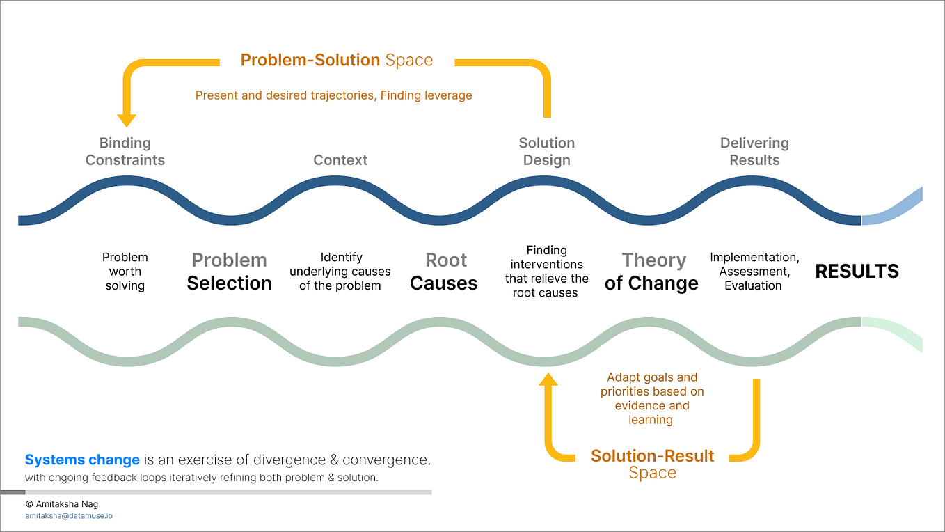 Systems change is an exercise of divergence and convergence, with ...